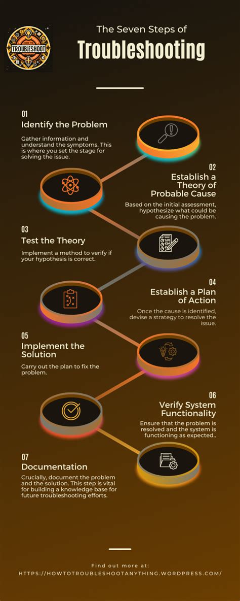 Troubleshooting Guide Introducing The 7 Essential Steps For Effective Troubleshooting How To