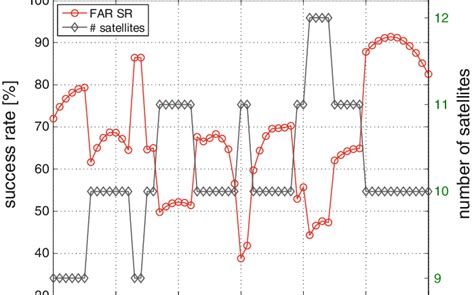 Single Epoch Far Success Rates For The Four Antenna Dualfrequency