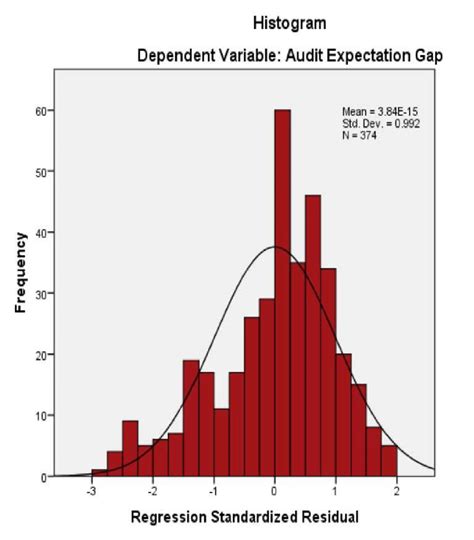 Normality Histogram Plot Download Scientific Diagram