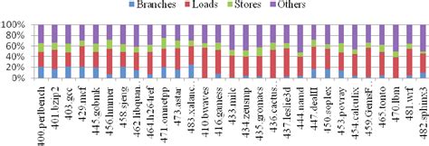 Instruction Mixture Of Spec Cpu 2006 Benchmarks Download Scientific