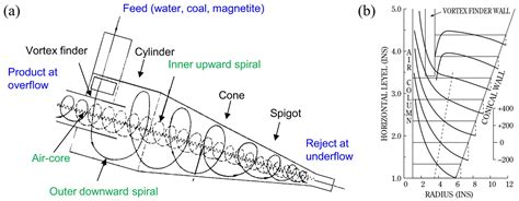 Dense Medium Cyclone Separation Of Fine Coal A Discussion On The