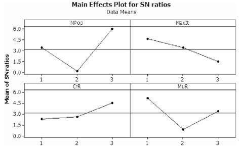 Signal To Noise Ration From Taguchi Experiments Download Scientific