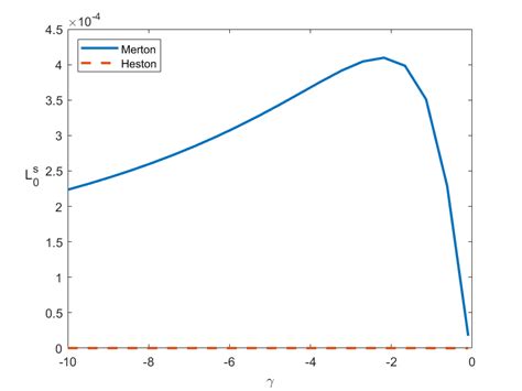 wealth equivalent loss from suboptimal strategies with t 252 10