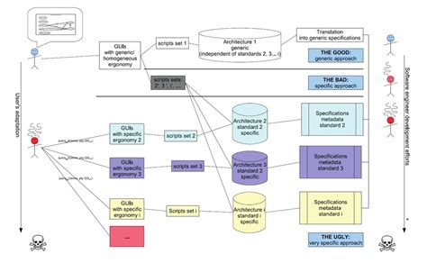 Reducing Developments Efforts By Using A Generic Approach Barde Et