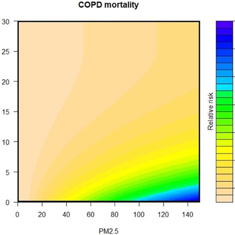 contour plots of predicted relative risk rr values for copd mortality