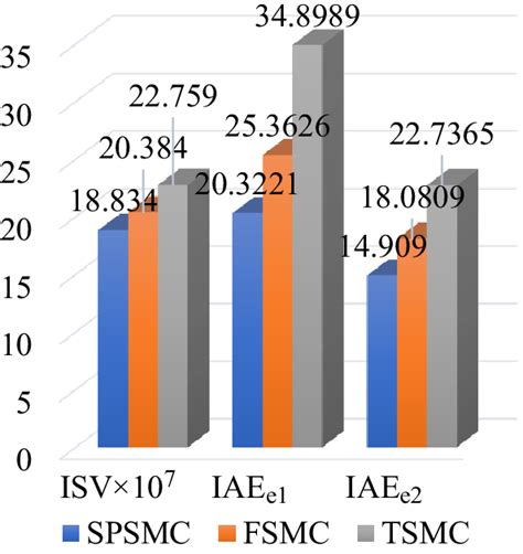 Comparison Of The Performance Indices Download Scientific Diagram