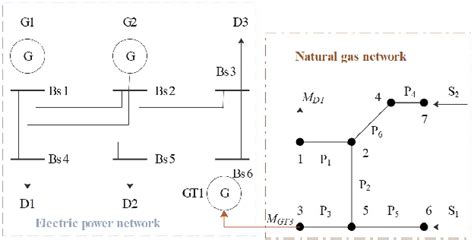 Figure 1 From Optimal Scheduling Of Integrated Electricity Gas Systems Considering Carbon