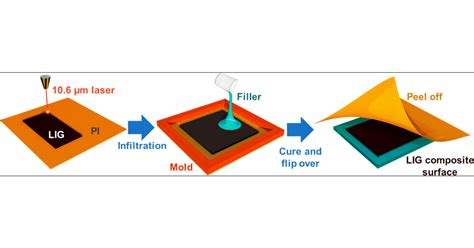 Laser Induced Graphene Composites As Multifunctional Surfaces Acs Nano