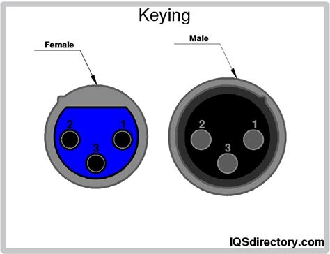 Types Terminology And Termination Of Electronic Connectors