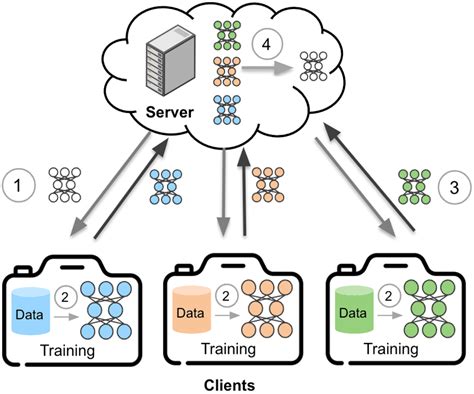 Machine Learning | Data Science Dojo