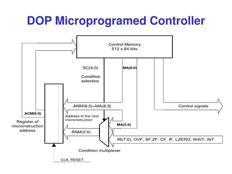 Ppt Dop A Cpu Core For Teaching Basics Of Computer Architecture