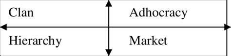 The Competing Values Framework Download Scientific Diagram