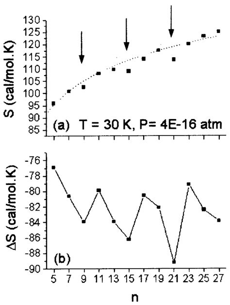 A Entropy And B Entropy Variation For The H N Cluster