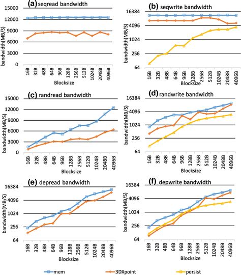 read and write performance varying block size download scientific diagram