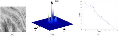 Fourier Method To Estimate The Fractal Dimension A A Texture Image