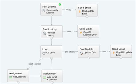 How Process Builder And Visual Workflow Work Together