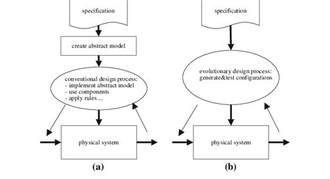 Conventional Design A Vs Evolutionary Design B Download Scientific Diagram