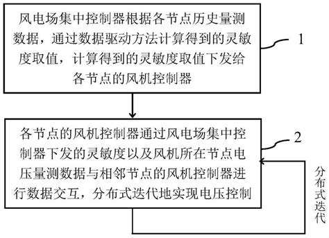 Wind Power Plant Distributed Subgradient Voltage Control Method Based