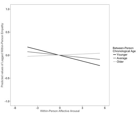 plot of simple slopes for age by affective arousal interaction