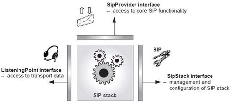 Internet Multimedia Communications Using SIP Part 1 The JAIN SIP API EDN