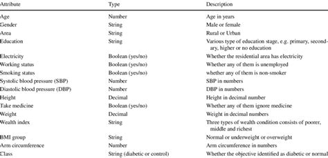 Description Of Attributes Of The Dataset Download Scientific Diagram