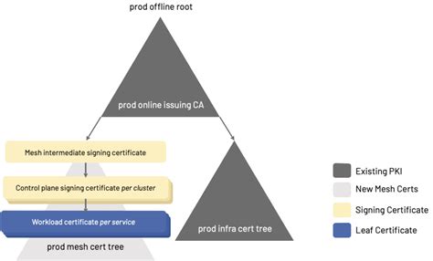 Service Mesh Deployment Best Practices For Security And High Availability