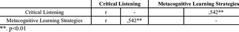 Results Of Correlation Analysis On The Relationship Between Download Scientific Diagram