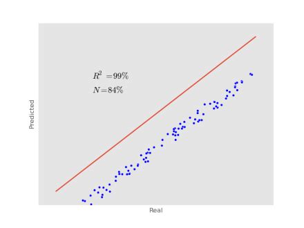 Evaluating Regression With Cross Validation