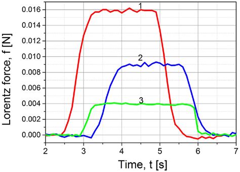 Lorentz Force Signal For Copper 1 Red Aluminum 2 Blue And Brass Download Scientific