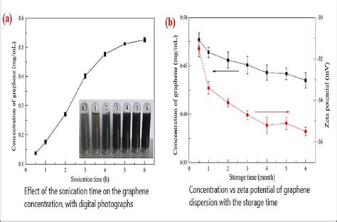 A An Effect Of Ultrasonication Time On Concentration Of Graphene B