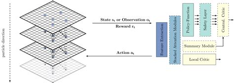 논문 리뷰 Constrained Optimization Of Charged Particle Tracking With Multi Agent Reinforcement