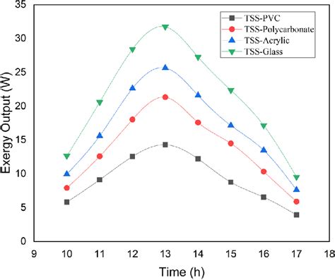 exergy output with time download scientific diagram