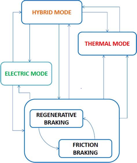Statechart Control Logic Download Scientific Diagram