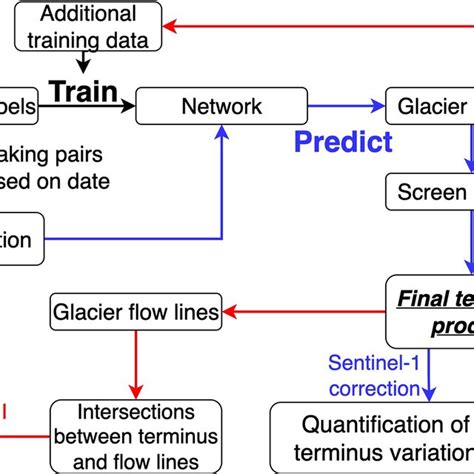 Our Automated Deep Learning Pipeline The Black Arrows Represent