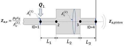 Acoustic Network — Pyva Python Toolbox For Vibroacoustics 1 3 0 Documentation