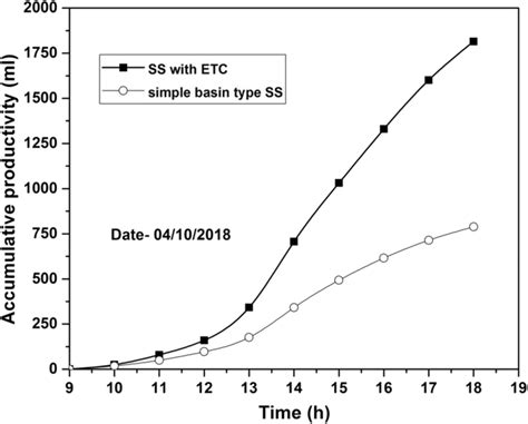 Accumulative Productivity Variation For Solar Still With And Without Download Scientific