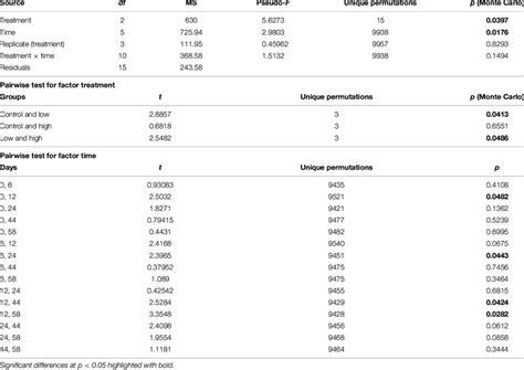 Results Of Permanova And The Resultant Pairwise Tests Indicating