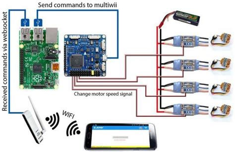 Raspberry Pi Drone