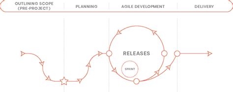 Agile Engineering FCamara
