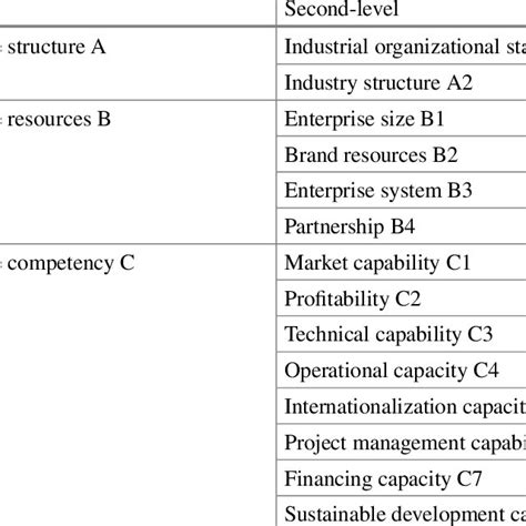 Evaluation Indicators Of Competitiveness Download Scientific Diagram
