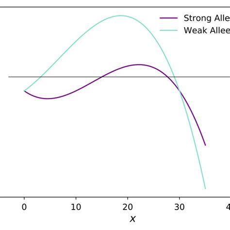 time derivative of average population size dx dt as a function of x
