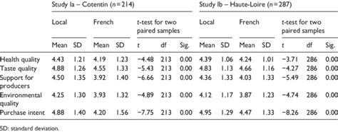 Results Of T Tests For Paired Samples On Different Dependent Variables Download Scientific