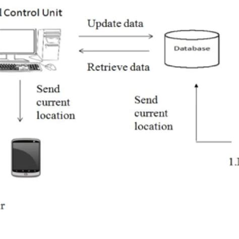 Block Diagram Of Mobile Tracking System Download Scientific Diagram