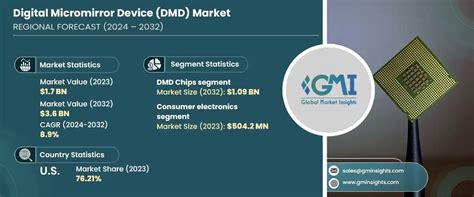 数字微镜器件市场规模、份额及分析报告 2032 年