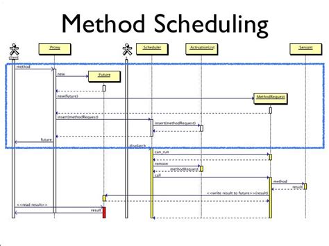Active Object Design Pattern