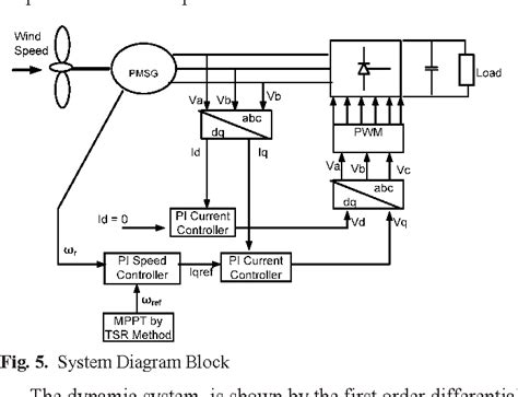 Figure 5 From Modeling And Control Of Permanent Magnet Synchronous Generator Variable Speed Wind