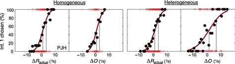 Example Psychometric Functions For One Observer In The Faster Retinal
