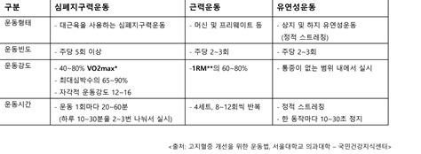 콜레스테롤의 두 얼굴 맞춤영양제 필리