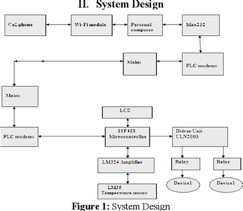 Figure 1 From Plc Based Monitoring And Controlling System Using Wi Fi
