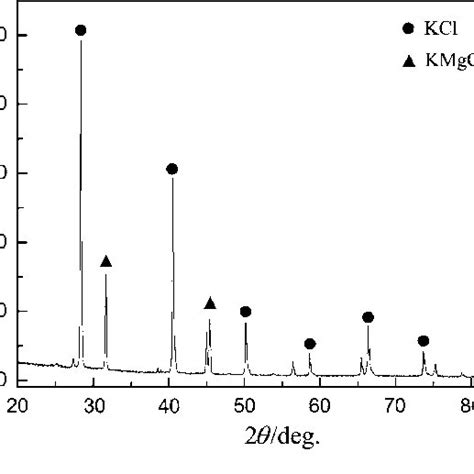 The Xrd Pattern Of Volatile From Licl Kcl Mgcl 2 Melts Download